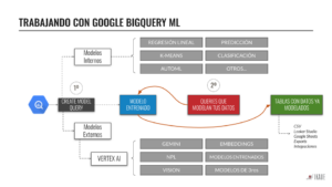 BigQuery ML: El Data Science Fácil de BigQuery